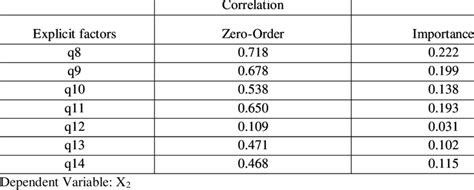 Regression For Categorical Data On X 2 Explicit Factors Download Table