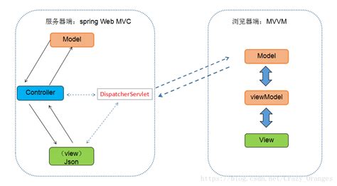 以大见小，从了解mvc，mvp，mvvm 开始学习前端。mvvm、mvm、oop Csdn博客
