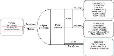 Figure 1 From A State Of The Art Survey Of Object Detection Techniques
