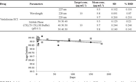 figure 2 from development and validation of an hplc uv method for