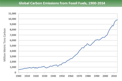 Global Greenhouse Gas Emissions Data Greenhouse Gas Ghg Emissions