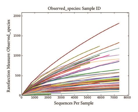 Diversity Index “observed Species” Of Species Rarefaction Curve