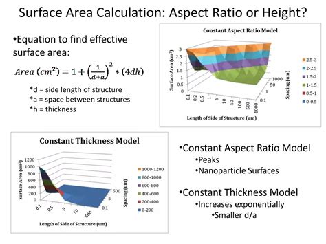 An Optimal Design Of Electrode Surface Morphology To Improve Water