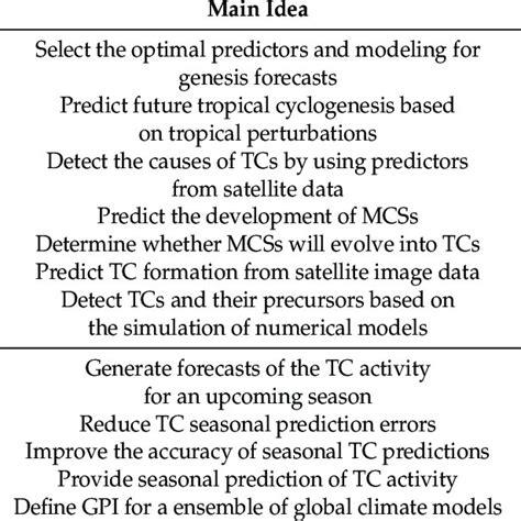 Pdf Deep Learning Based Weather Prediction A Survey