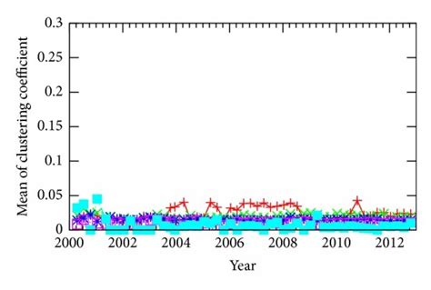 Mean Of Clustering Coefficient Download Scientific Diagram