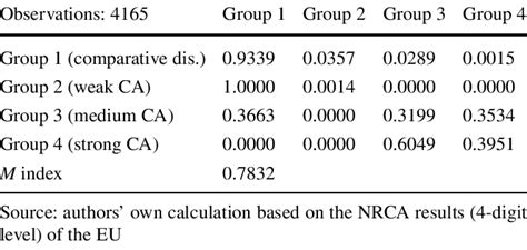 The Markov Transition Probability Matrix Of The Nrca Index Eu