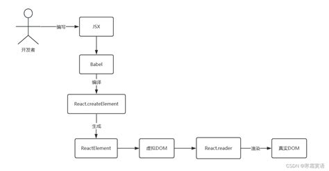 React Jsx如何转换为domreact Onclick参数转成dom对象 Csdn博客