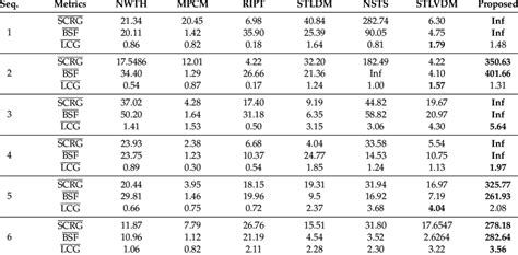 Quantitative Comparison Of Different Methods On Seq 1 6 Download Scientific Diagram