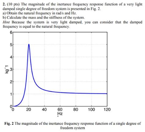 Get Answer 10 Pts The Magnitude Of The Inertance Frequency Response Transtutors