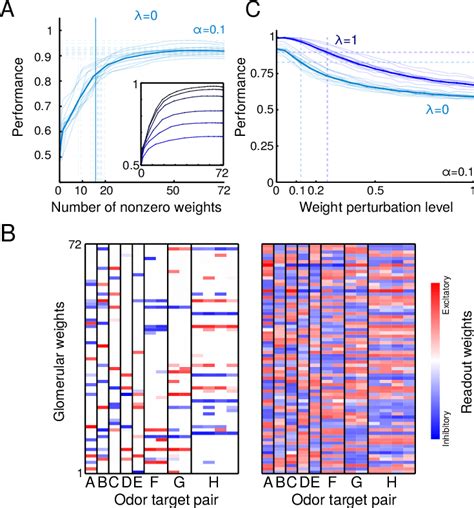 Performance Of Sparse Linear Readout Olr A Performance Versus Download Scientific Diagram
