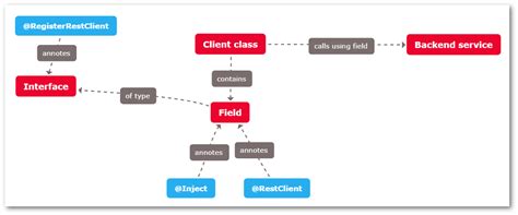 Microprofile Rest Client