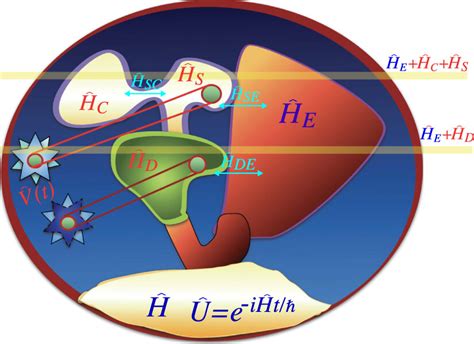 Schematic Representation Of Energy Conservation And Possible
