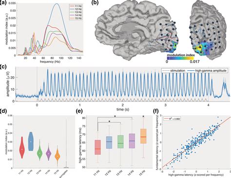 High‐gamma Amplitude A Modulograms Showing The Modulation Index