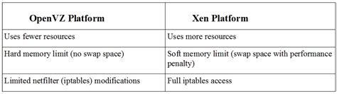 openvz and xen the most popular vps hosting platforms bodhost