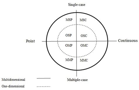 A Classification System For Gathering Data Via Observation The Download Scientific Diagram