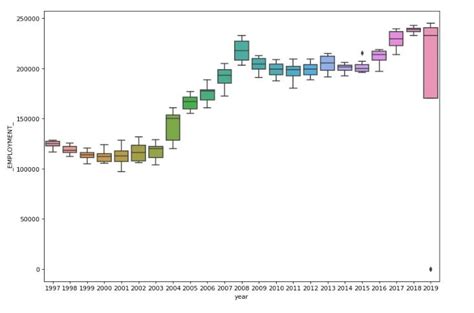 Understanding Naics Hierarchy And Visualizing The Naics Time Series Data