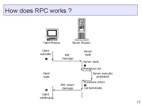 Open Sys Services How Rpc Works