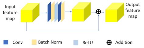 the structure of the residual block download scientific diagram
