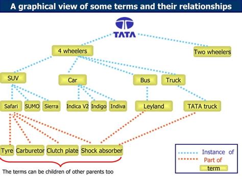 Ontology Development And Use For Efficient Information Input And Retrieval Ppt