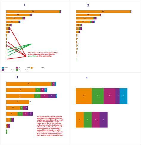 Solved Value On Top Of Bar Chart Is Not Showing For All B Qlik Community