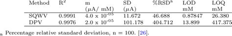 Figures Of Merit For The Voltammetric Methods Of Iron Ii Download Scientific Diagram