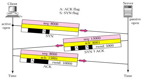 [computer Network] Tcp And Connection Oriented