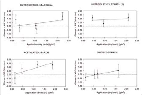 Ink Holdout Test Results For Starch At A Constant Parker Print Surf