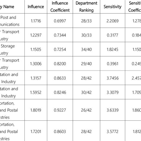 Influence And Induction Coefficient Of Transportation Storage And