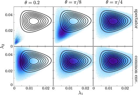 distribution of the two smallest eigenvalues for the spectator and the