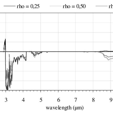 Comparisons Between Modtran And Comanche At Sensor Radiances For 5 Download Scientific Diagram