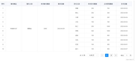 Vue合并列vue 合并列 Csdn博客