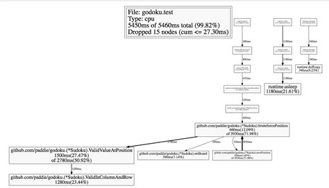 使用 pprof 优化 Golang 性能 CJ Ting s blog 使用 pprof 优化 Golang 性能 CJ Ting s blog