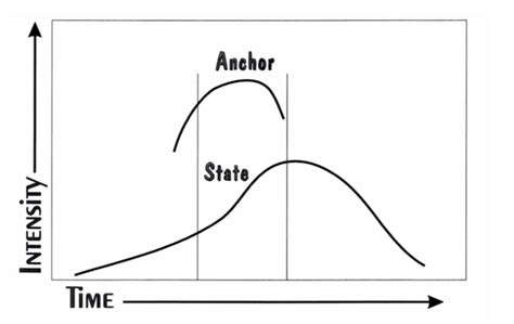Nlp Anchoring Feeling Good For No Reason Mind Tools Tools You Mind