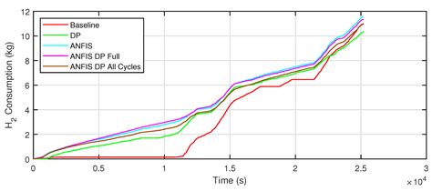 Dynamic Programming Based Anfis Energy Management System For Fuel Cell Hybrid Electric Vehicles