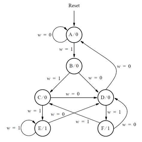 Hdlbits Verilog学习笔记：finite State Machines（状态机）Ⅱ 哔哩哔哩
