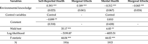 The Results Of The Iv Probit Model Download Scientific Diagram