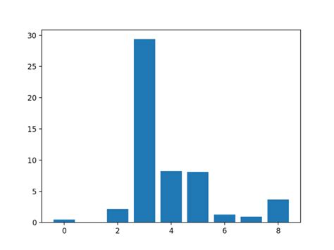 A Gentle Introduction To The Chi Squared Test For Machine Learning