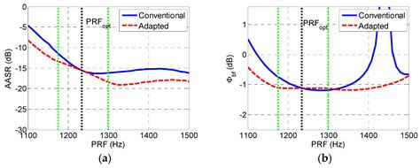 Sensors Free Full Text Azimuth Phase Center Adaptive Adjustment Upon Reception For High