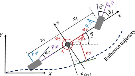 Single Track Vehicle Model And Road Model Download Scientific Diagram
