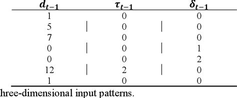 Table 1 From Single Hidden Layer Neural Networks For Forecasting Intermittent Demand Semantic