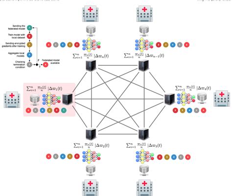 Figure From Benchmarking Federated Strategies In Peer To Peer Federated Learning For