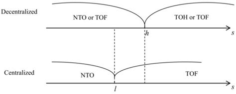Mathematics Special Issue Mathematical Modelling And Optimization Of Service Supply Chain