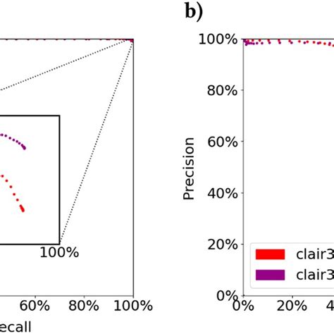 a snp and b indel germline small variant calling accuracy of baseline