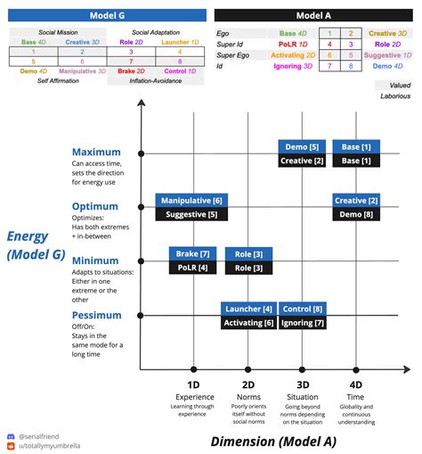 Inter Model Comparison Model A And Model G R Socionics