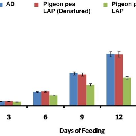 The Experiment Was Performed In Three Replicates And Each Replicate Download Scientific