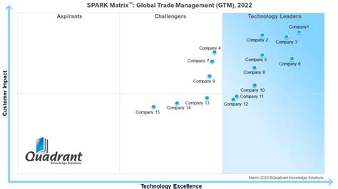 Quadrant Knowledge Solutions On Linkedin Business Management