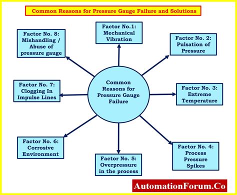Pr Fail Instrumentation And Control Engineering