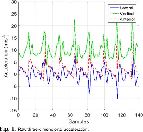 Figure 1 From Wearable Sensor Based Biometric Gait Classification Algorithm Using Weka