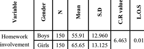 Showing The Mean S D And C R Value For Homework Involvement Of Higher Download Scientific