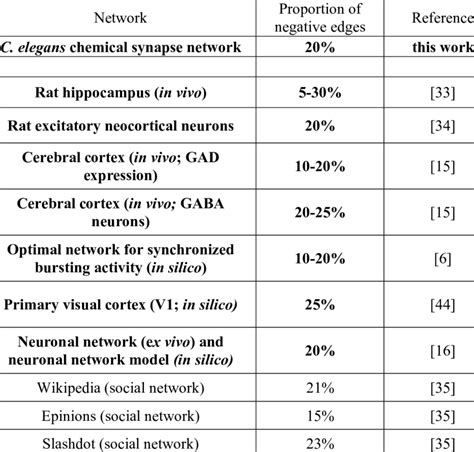 proportions of negative edges in signed networks download scientific